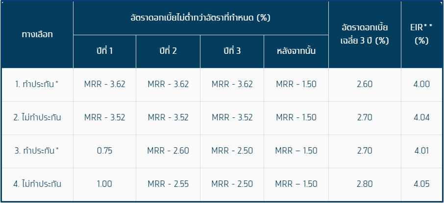 รีไฟแนนซ์บ้าน ธนาคารไหนดี? ผ่อนหมดไว ดอกเบี้ยต่ำ อัปเดต 2565 - Moohin