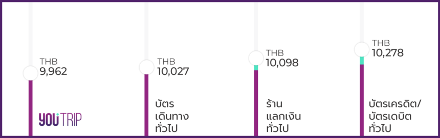 วิธีสมัคร YouTrip ด้วยตัวเอง แลกสกุลเงินต่างประเทศ ด้วยเรทที่ดีที่สุด - Moohin